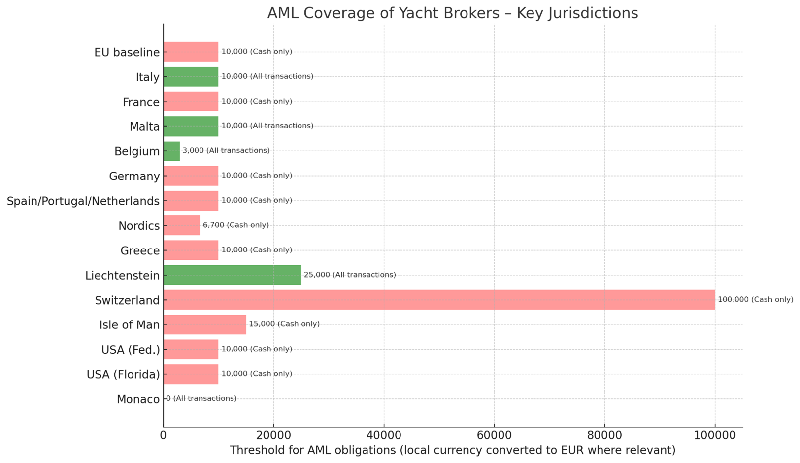 AML Laws Covering Yacht Brokers in the EU, and other key jurisdictions